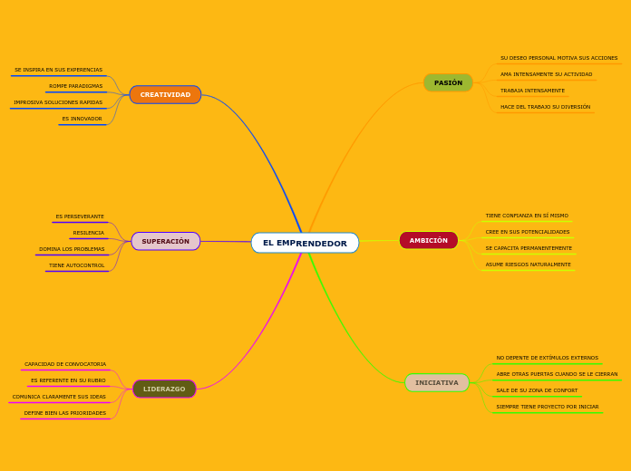 EL EMPRENDEDOR - Mind Map